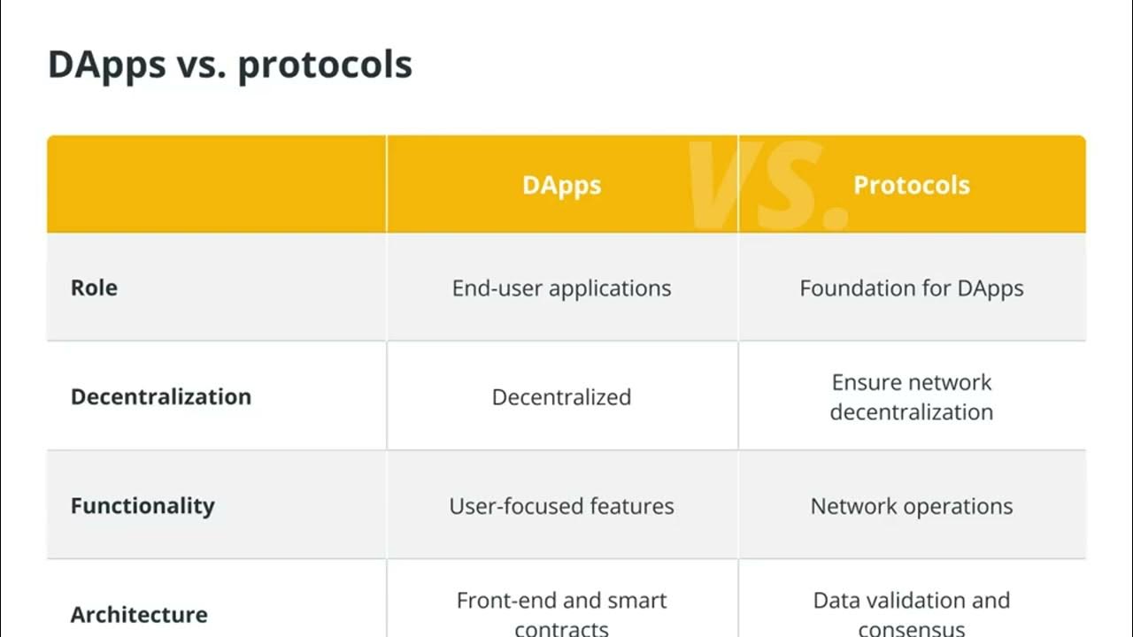 What Is The Difference Between Dapps And Protocols Youtube