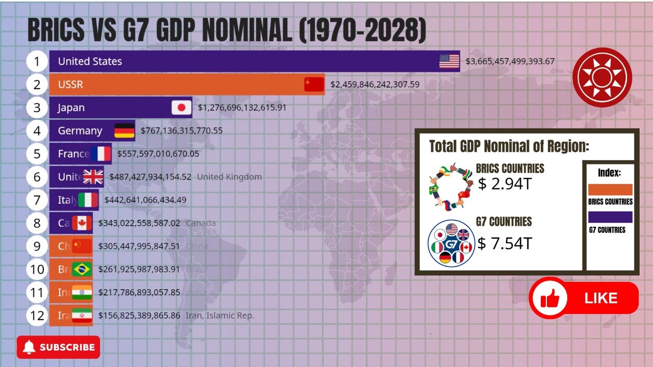 BRICS vs G7 Countries GDP Nominal 1970 - 2028 - YouTube