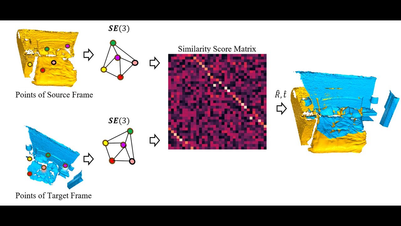 ECCV-2024-Oral-Pre-Video: Equivariant SE(3) Graph Network Model for Sparse Point Cloud ...