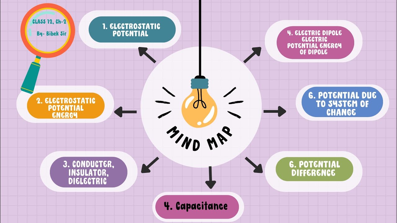 Physics Class 12/Ch -2/ Electrostatic potential and Capacitance/ Mind ...