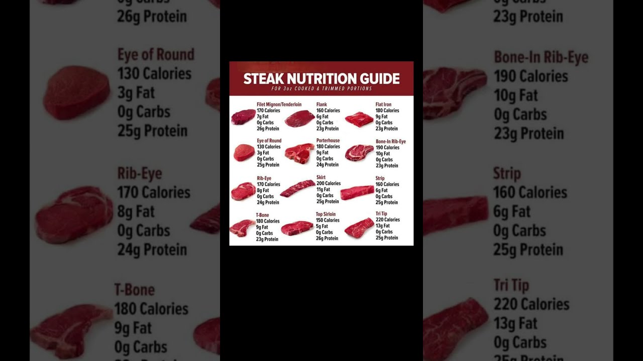 A Dietitian's Guide to Sirloin Steak Macros & Your Diet - Eatmuch.blog