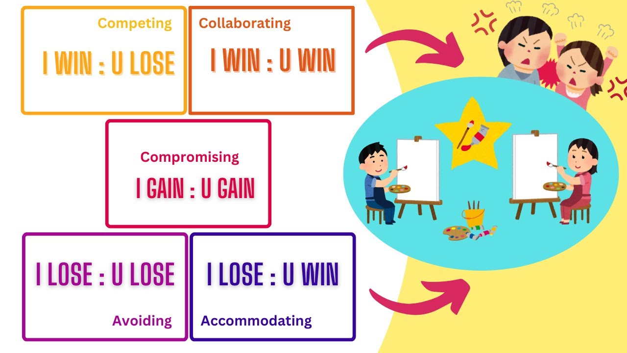The SCIENCE of CONFLICT: Thomas Kilmann Model Explained - YouTube