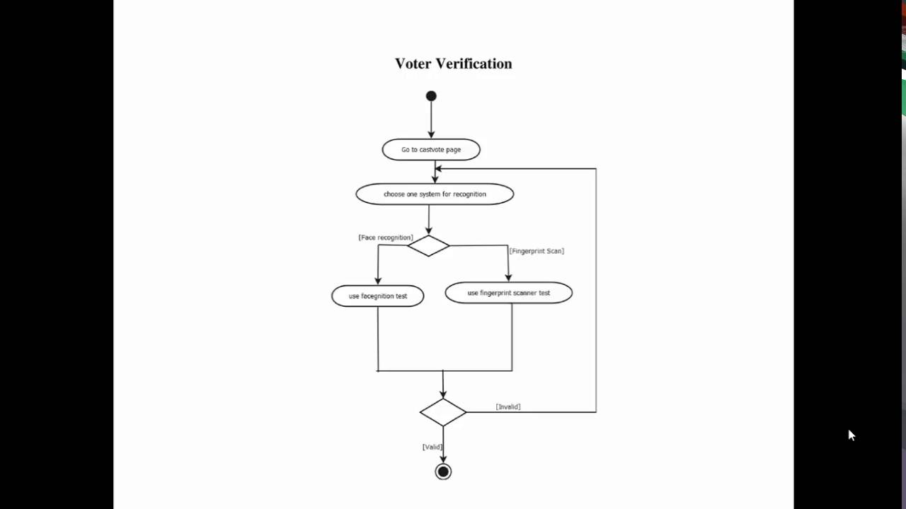 Design of software system of online election system - YouTube