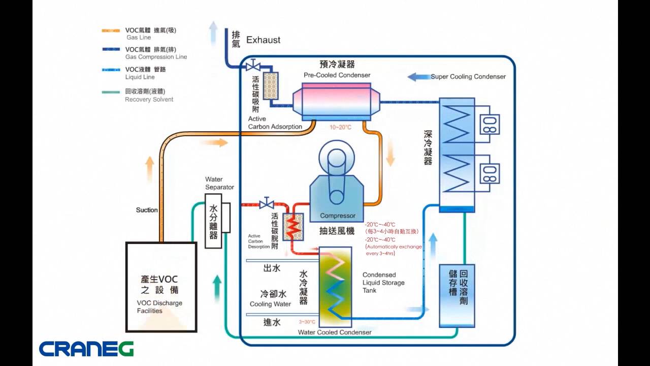 VOC Recovering System (CraneGlobal Limited) - YouTube