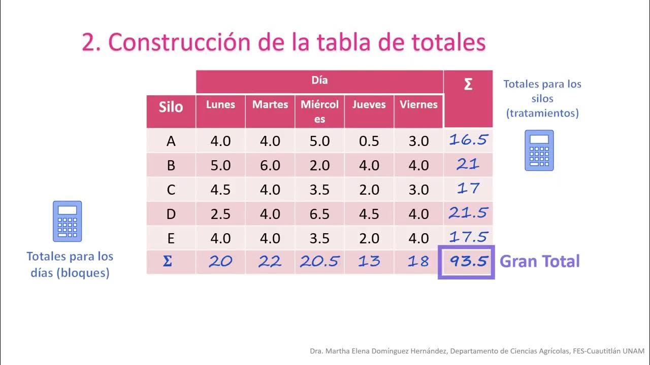 Diseño de bloques completos al azar (DBCA) - YouTube