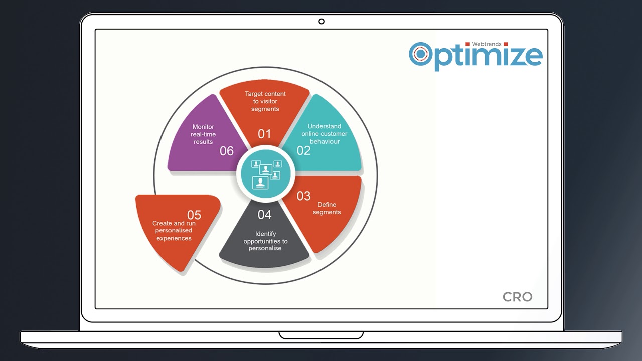 What is CRO/Conversion rate optimization Process | What is conversion ...