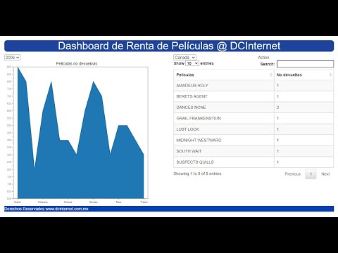Creating a Dashboard with Chart and Table using CDE Pentaho Part II - YouTube