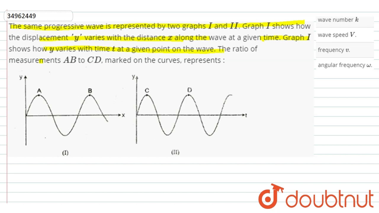The same progressive wave is represented by two graphs `I` and `II ...