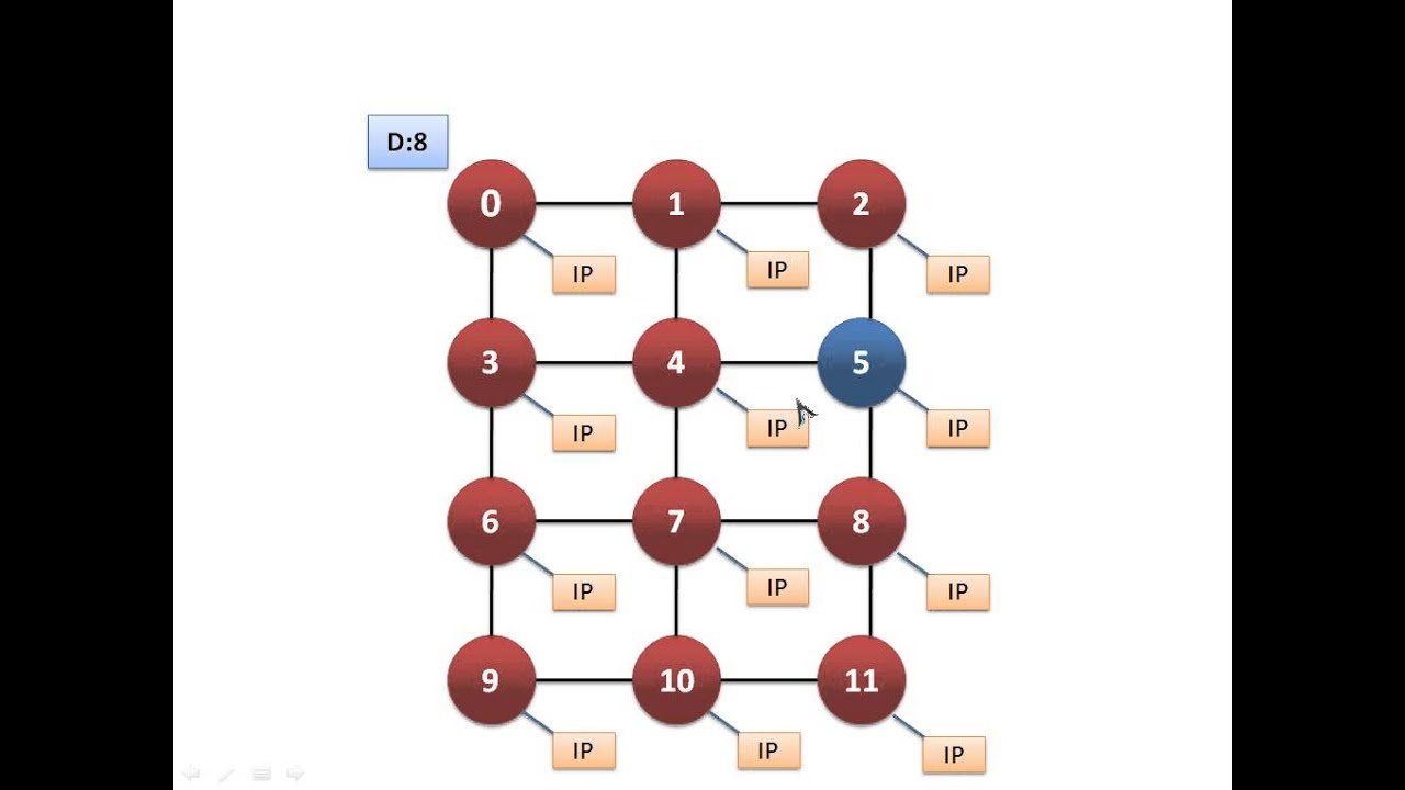 Network On Chip Routings XY, XYX and Y Priority Routing - YouTube