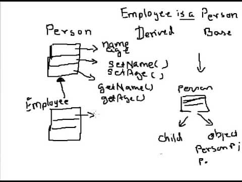 Inheritance Example Program in C++