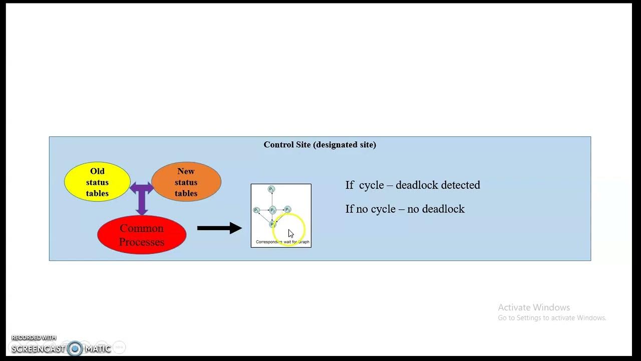 Ho Ramamoorthy 2 phase centralized deadlock detection algorithm in Distributed Systems - YouTube