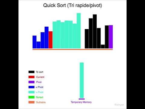 Animation du Tri Rapide (Quick Sort) : Visualisation Étape par Étape #TriRapide #QuickSort - YouTube