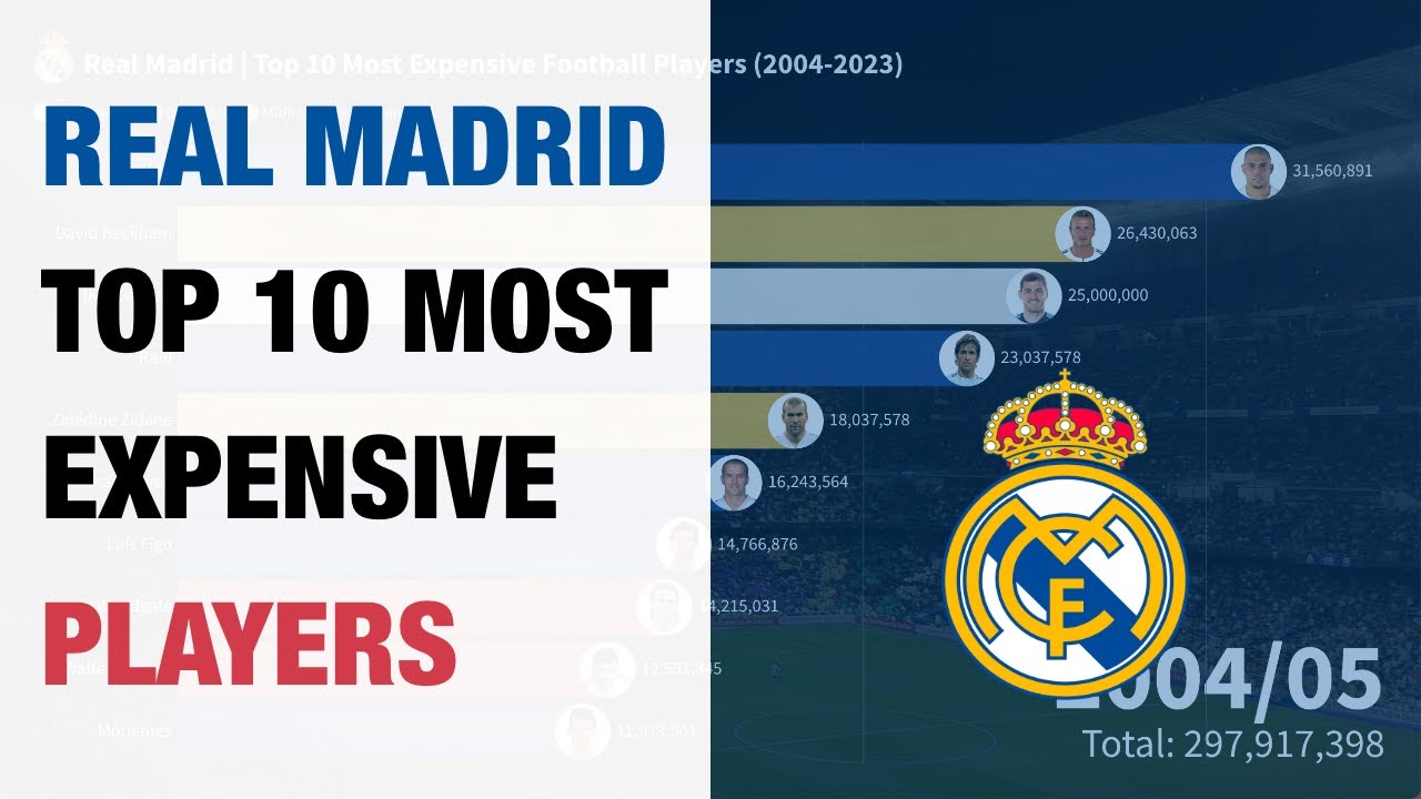 Real Madrid | Top 10 Most Expensive Football Players (2004-2023) - YouTube