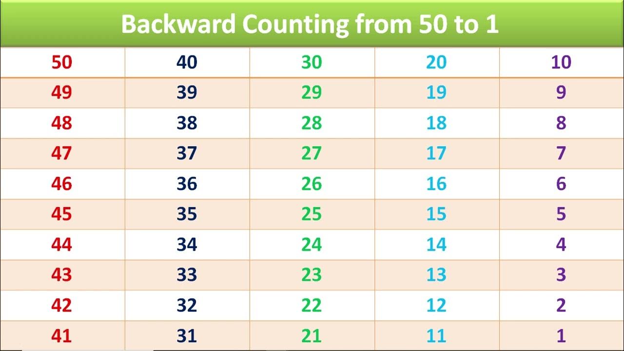 Reverse Counting 50 To 1 I Backward Counting 50 To 1 I Back Counting I Ulti Ginti 50 Se 1 Tak I