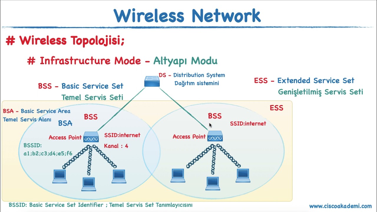 Kablosuz Network Topolojileri, Ad-Hoc Mode-IBSS, infrastructure Mode ...