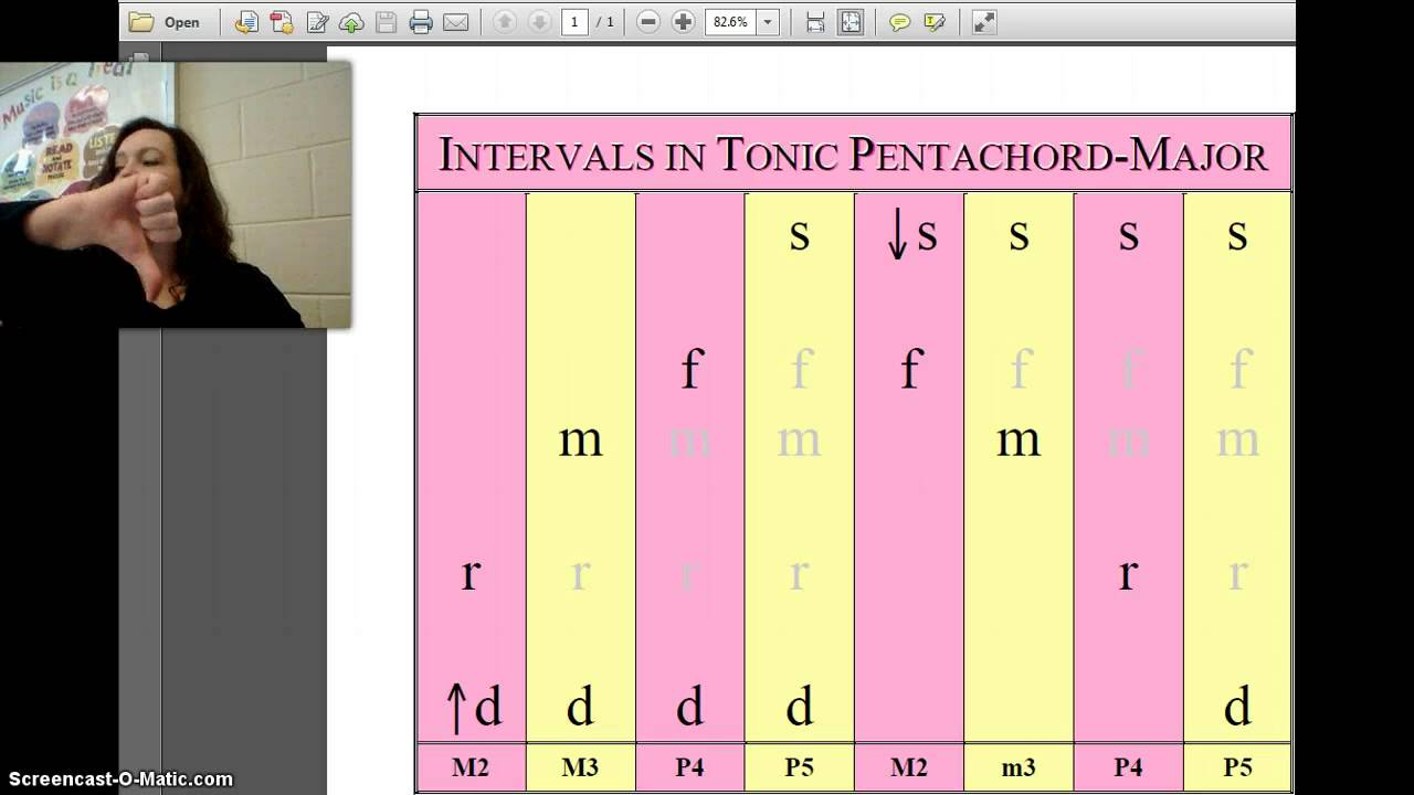 Intervals in Tonic Pentachord - Major - YouTube