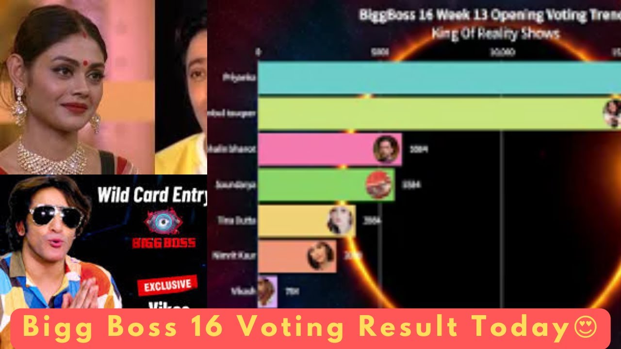 Bigg Boss 16 Voting Result Today | #biggboss Boss 16 Trend | bb16 Today ...