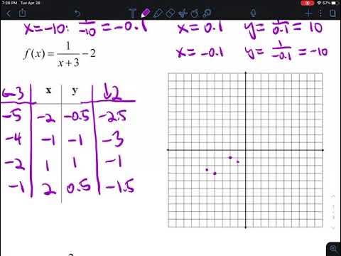 Graphing Rational Functions Parent Function - YouTube