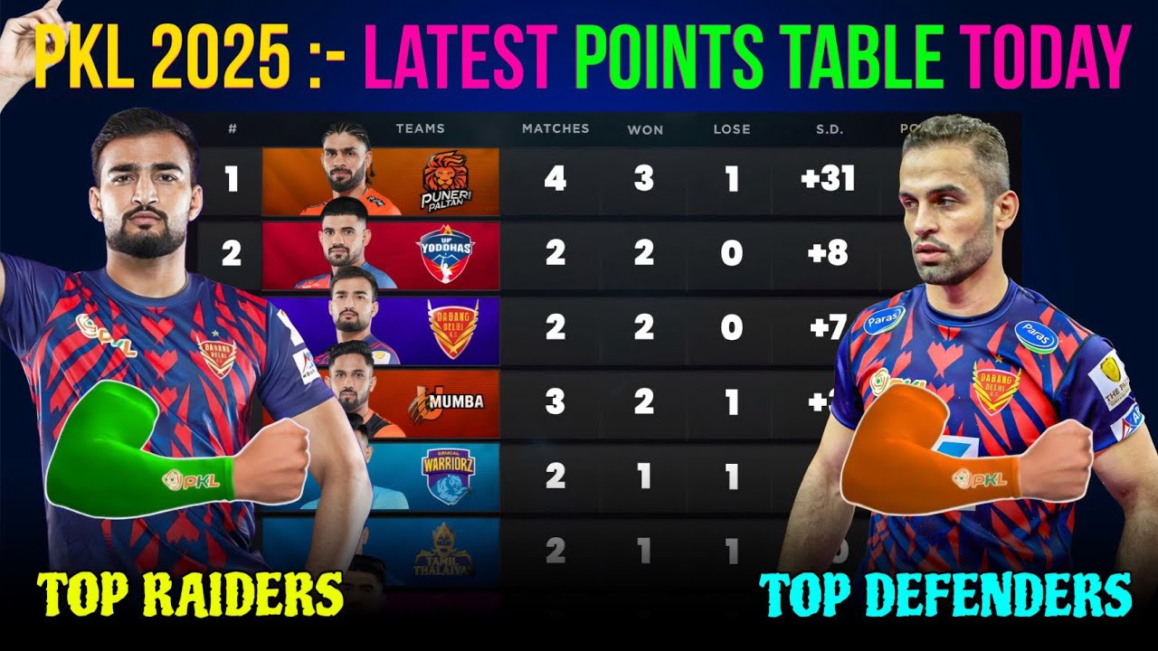 PKL Points Table 2025 - After DEL Vs PUN Match 14 | Top Raiders | Top ...