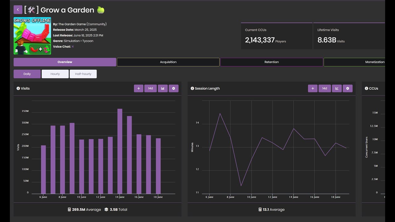 GROW A GARDEN REAL TIME PLAYER COUNT & LIFETIME VISITS 🔴 LIVE - YouTube