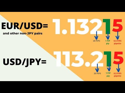 How to calculate pips on Gold and Major currency pair - YouTube