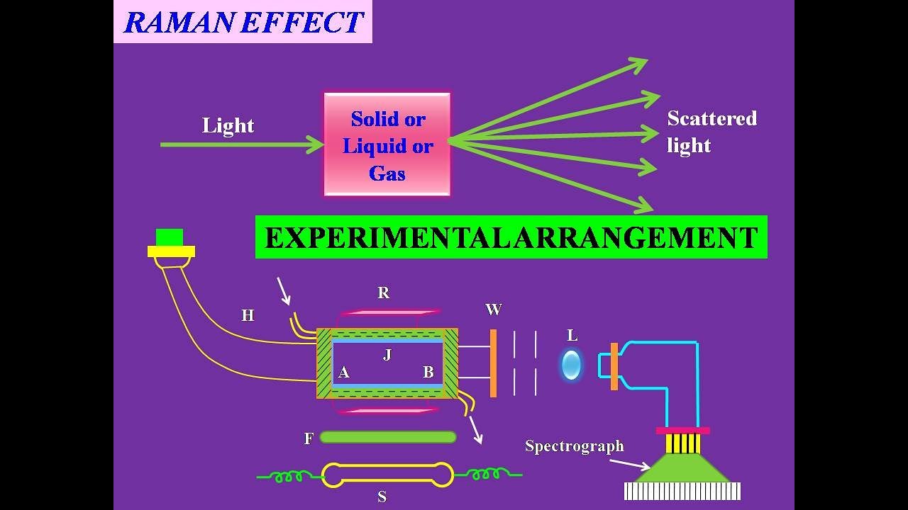 Raman Effect And Experimental Arrangement To Study The Raman Effect raman-effect-and-experimental-arrangement-to-study-the-raman-effect