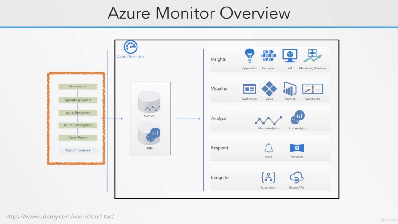 15 Azure Monitor - YouTube