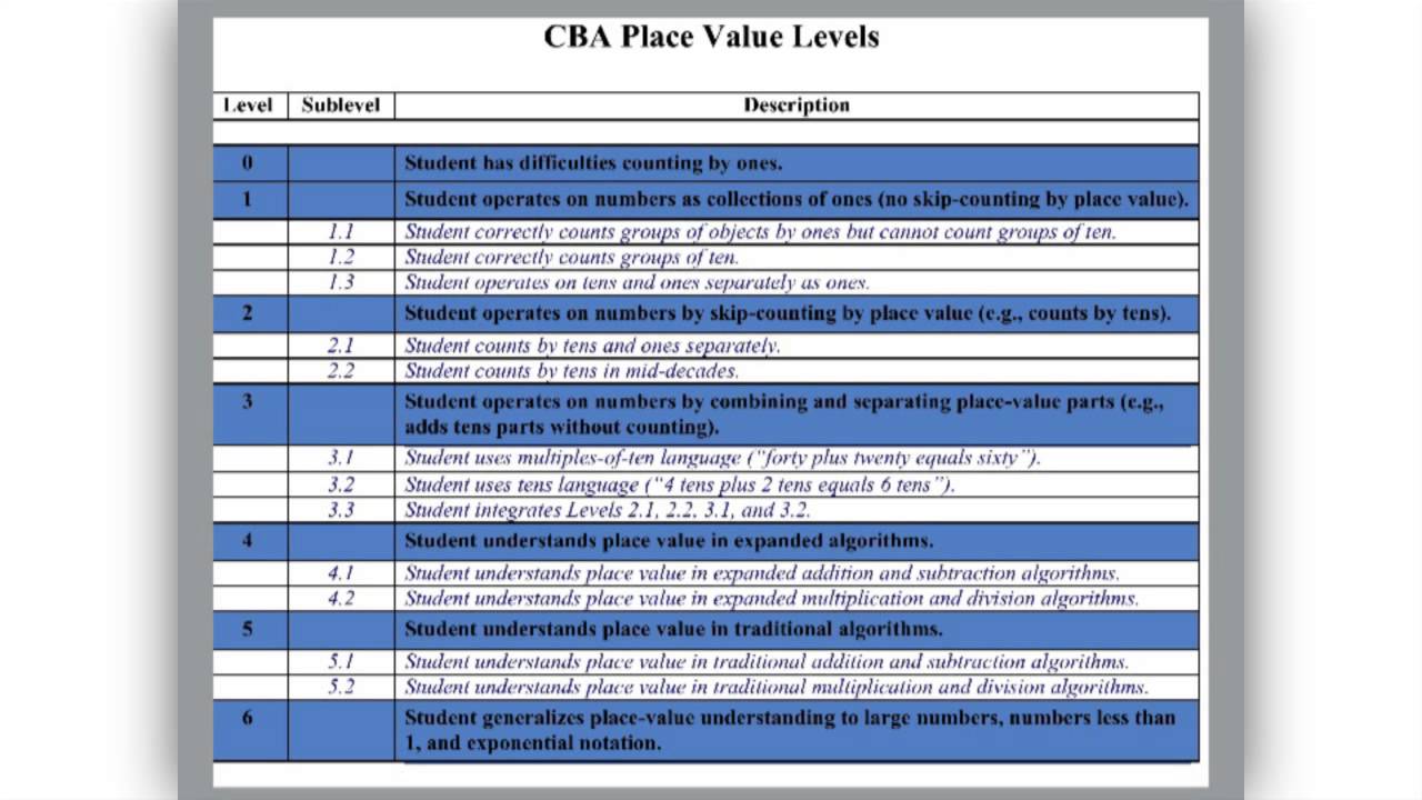 Learning Progressions in Elementary School Mathematics: Development ...