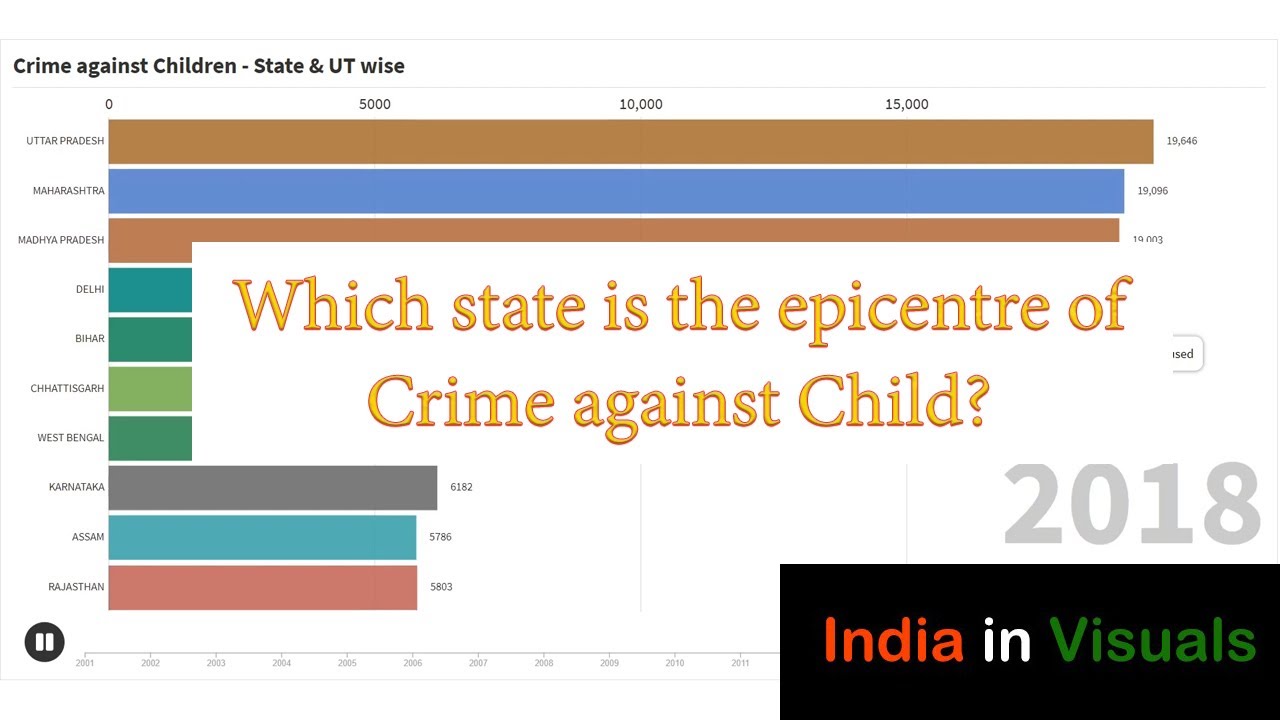 Crime against Children in India | State-wise distribution | Racing Bar ...