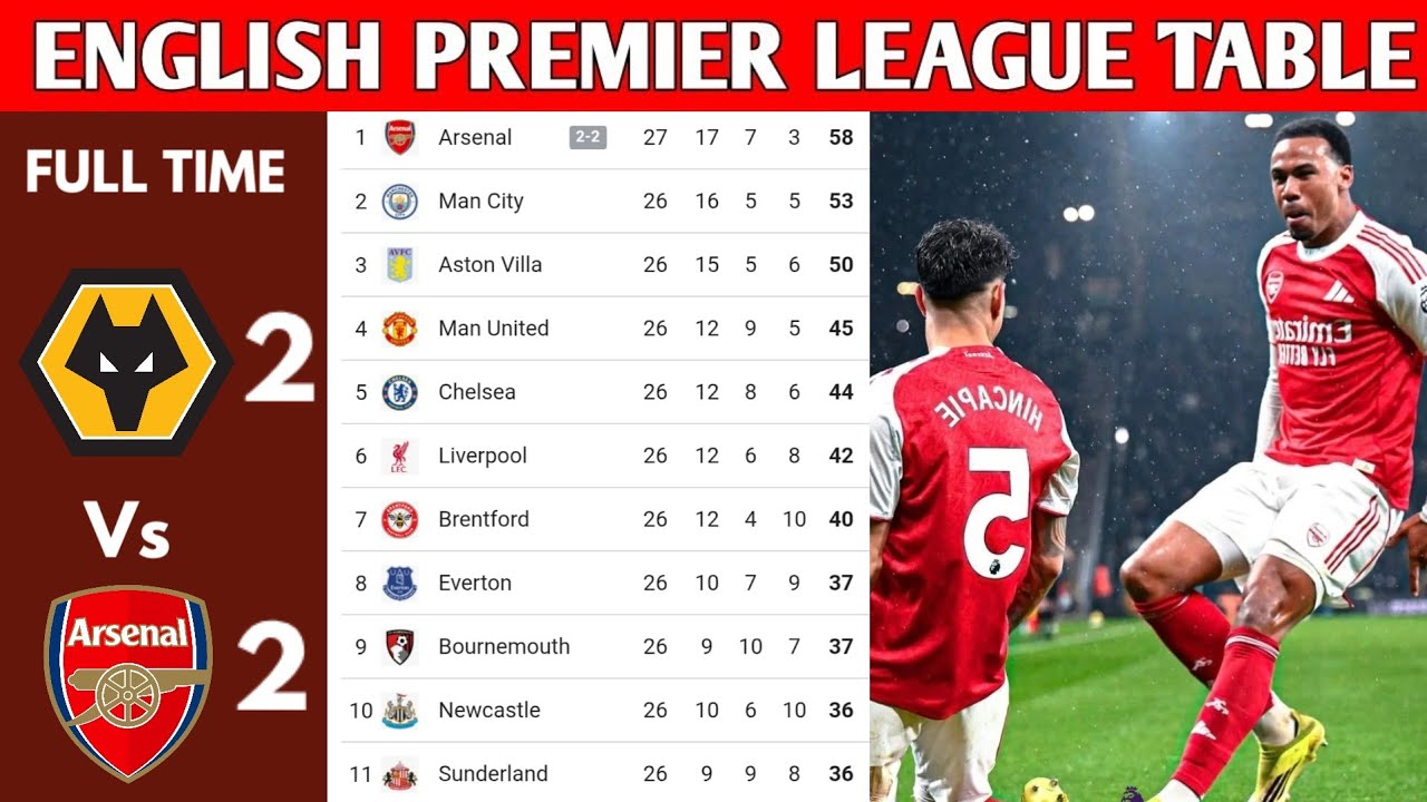 ENGLISH PREMIER LEAGUE TABLE UPDATED TODAY | PREMIER LEAGUE TABLE AND ...