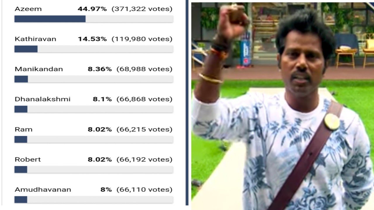 Bigg Boss voting அதிரடி மாற்றம் கடைசி இடத்தில் Amuthavanan|BB 6 Tamil ...
