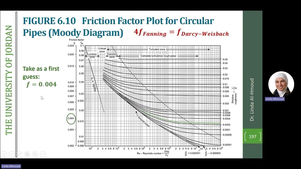 The Three Friction Factor Problems - Fluid Mechanics for Chem. Eng ...