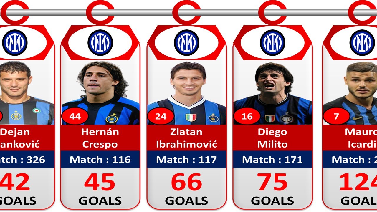 INTER MILAN ALL TIME TOP 50 GOAL SCORERS - YouTube