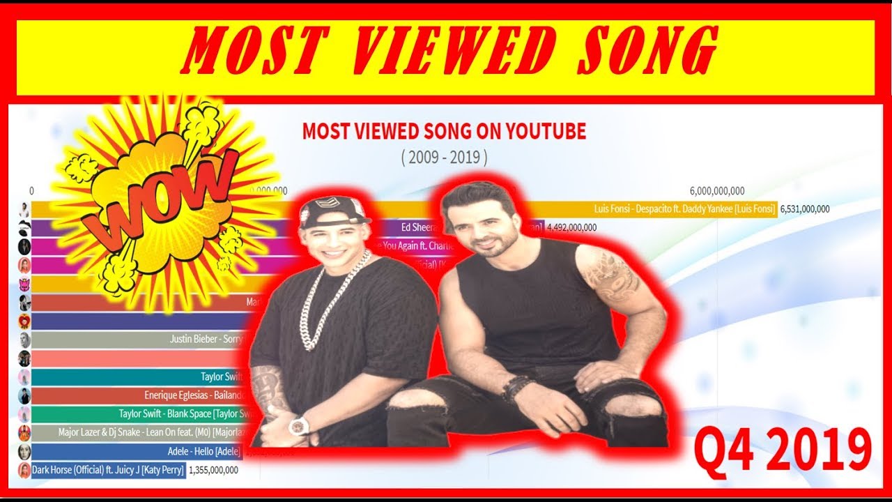 Most Viewed Song on youtube 2009-2019 || RankZu - YouTube