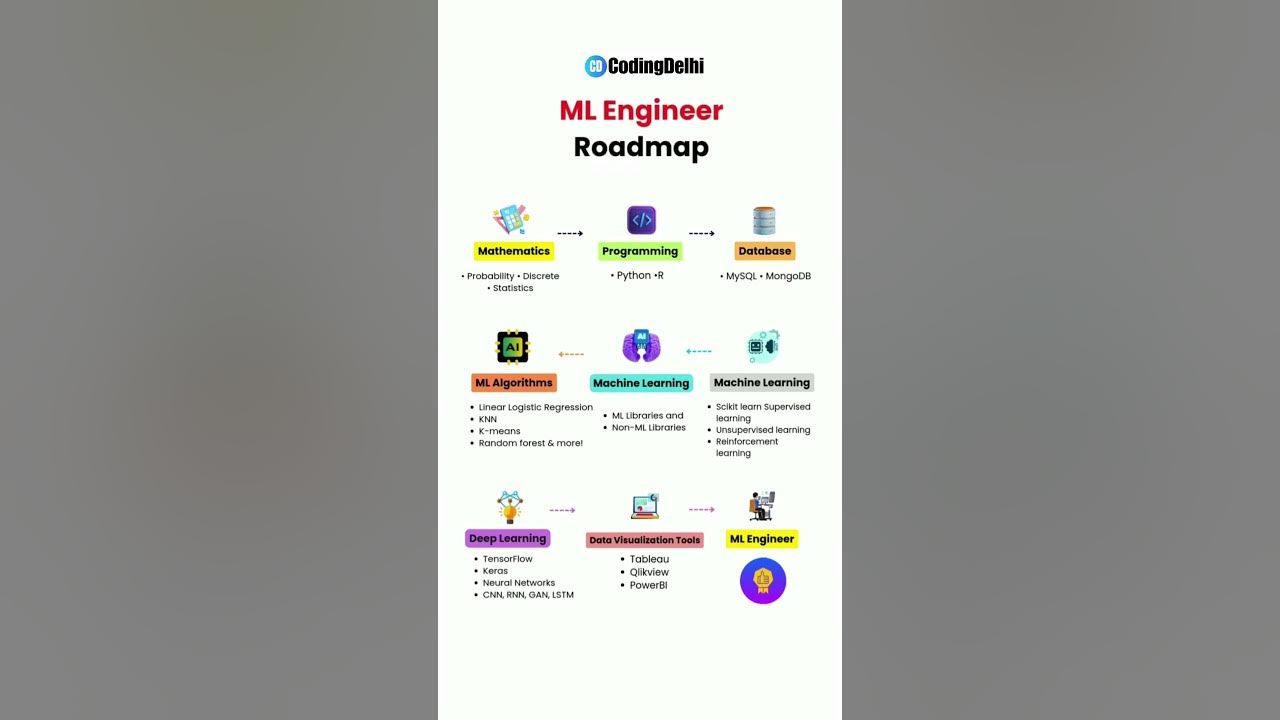 Machine Learning Complete Roadmap - YouTube