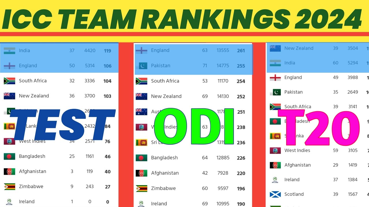 ICC Team Ranking 2024 Top 10 T20 ODI Test Team Ranking 2024