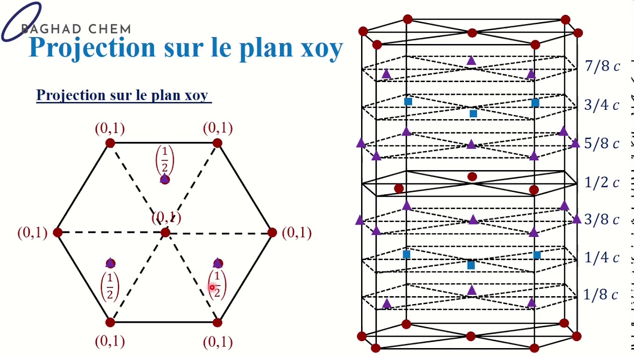 Chimie Minérale - Hexagonale Compacte -Part 11: Projection sur le plan ...