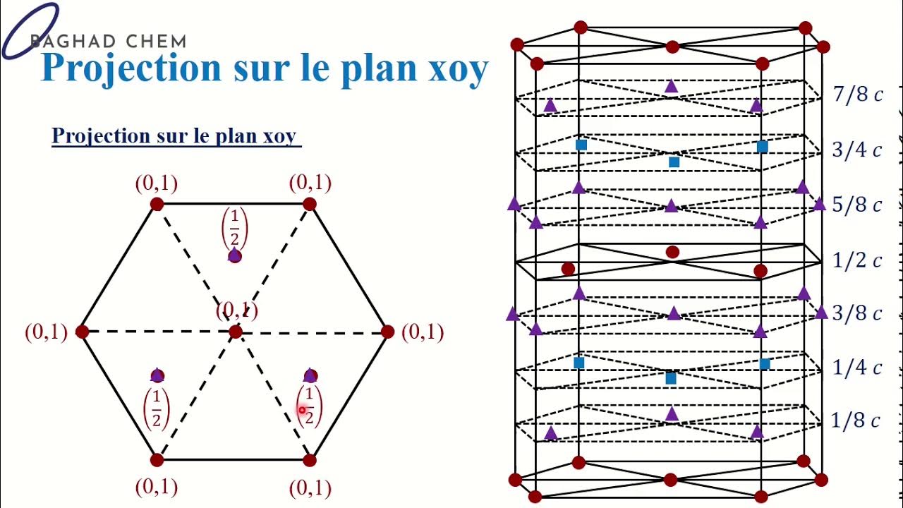 Chimie Minérale - Hexagonale Compacte -Part 11: Projection sur le plan ...