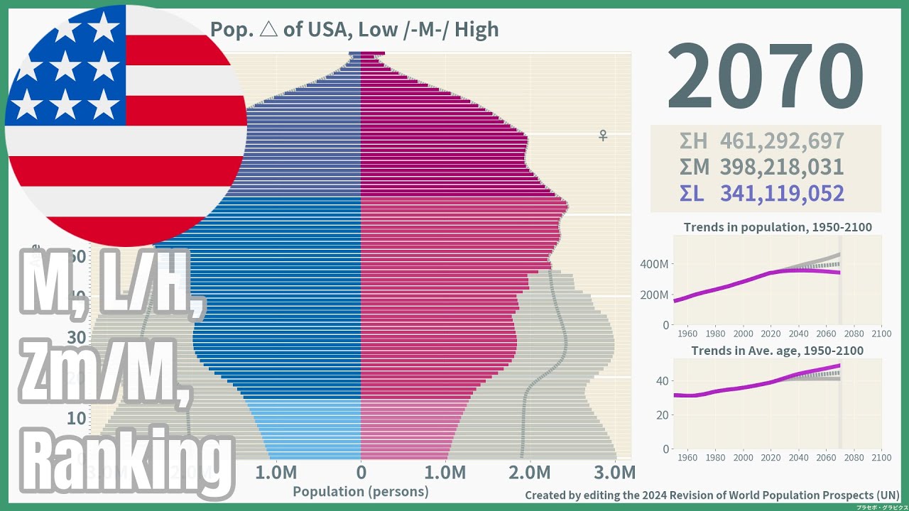 [🇺🇸USA] Population Pyramid & Ranking (1950-2100) #wpp2024 - YouTube