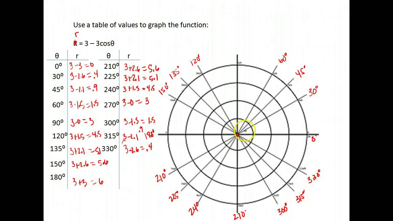 Trig U6A5 Graph Polar Equation R 3 3costheta YouTube