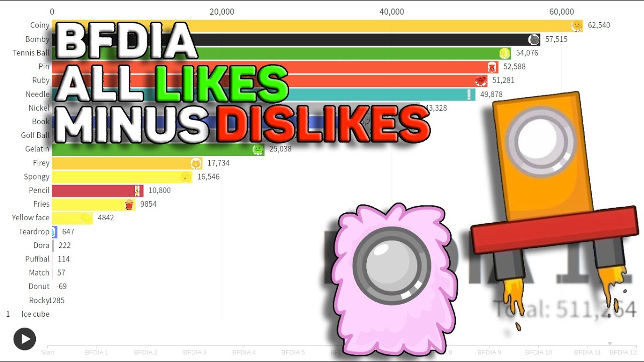 BFDIA | All Likes Minus Dislikes | Bar Chart Race - YouTube