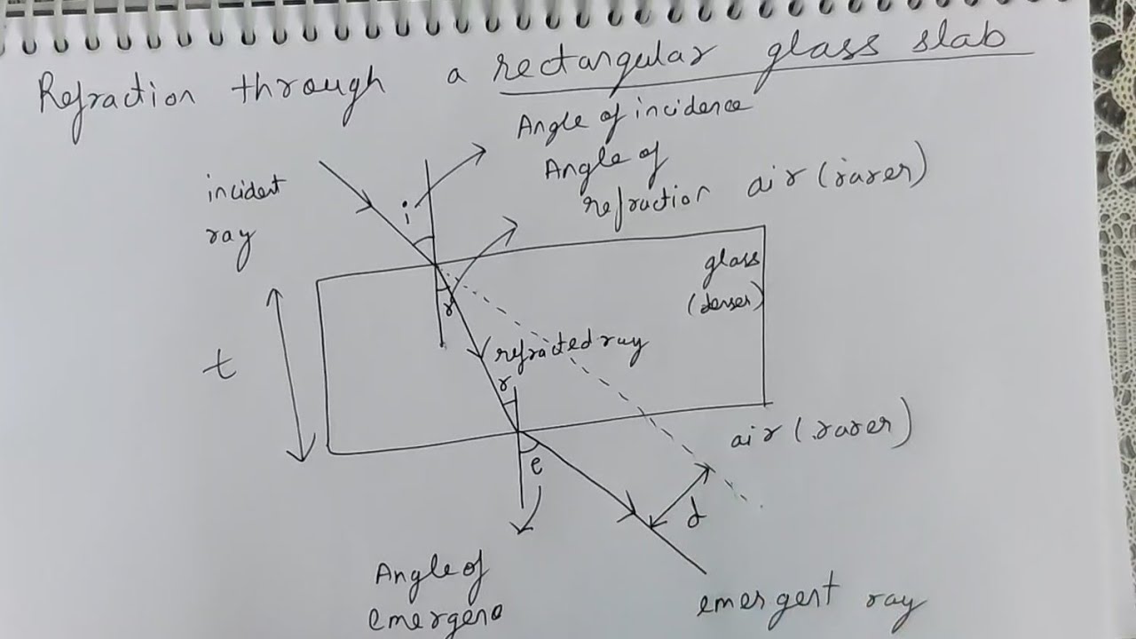 Refraction Of Light | Refraction through Rectangular Glass Slab - YouTube