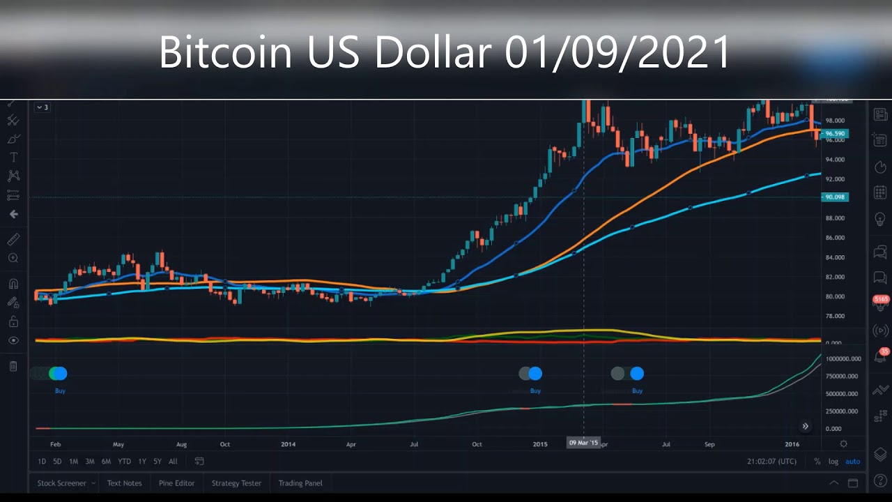 US Dollar Index DXY and Bitcoin Inverse Correlation 2021 - YouTube