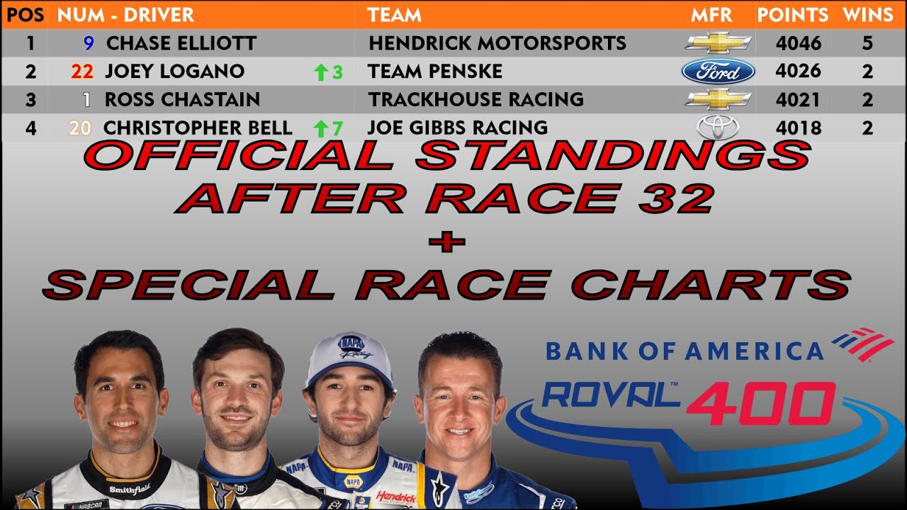 Official Standings After Race 32 + Scpecial Charts - YouTube