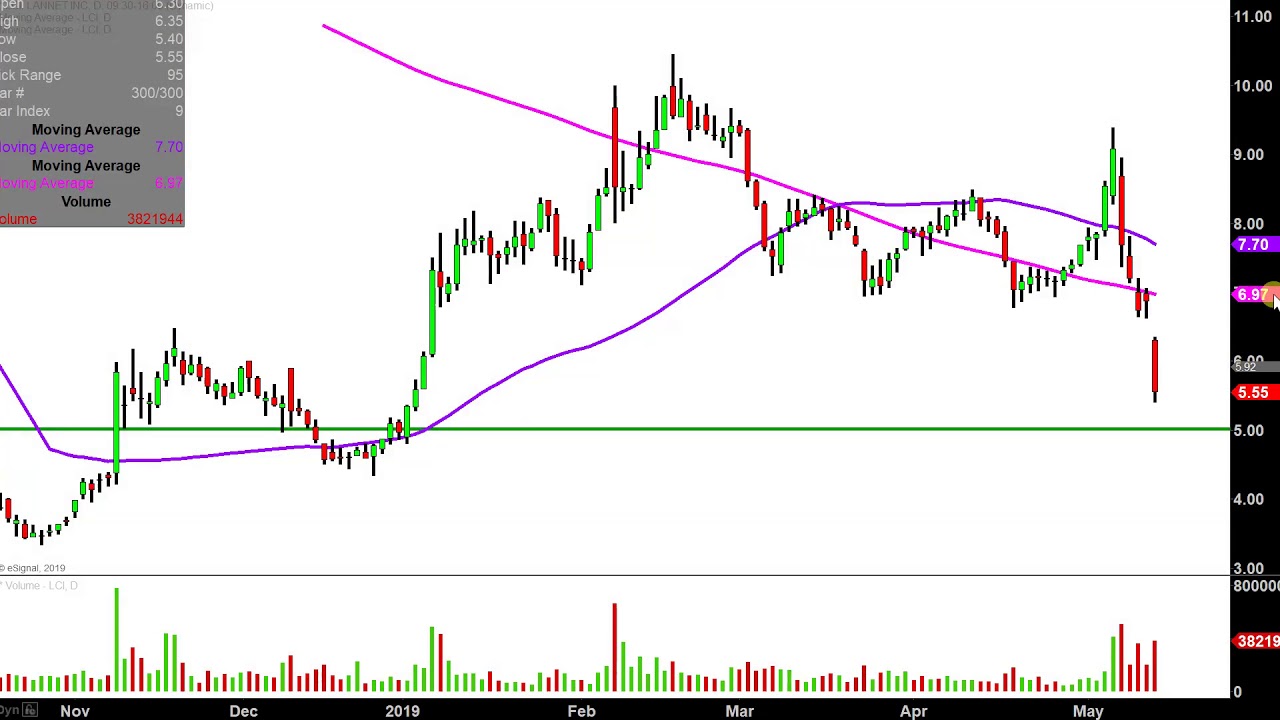 Lannett Company, Inc. - LCI Stock Chart Technical Analysis for 05-13 ...