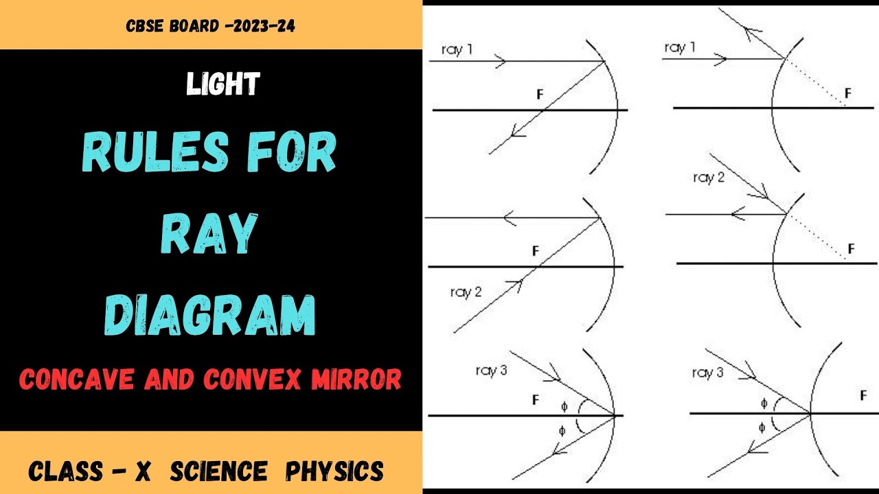 ray diagram rules for concave and convex mirror | light | class 10 ...