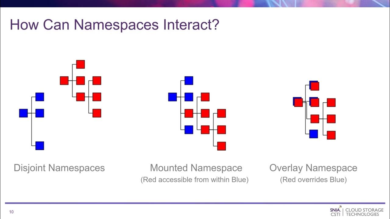 Simplified Namespace Management The Open Standards Way Youtube