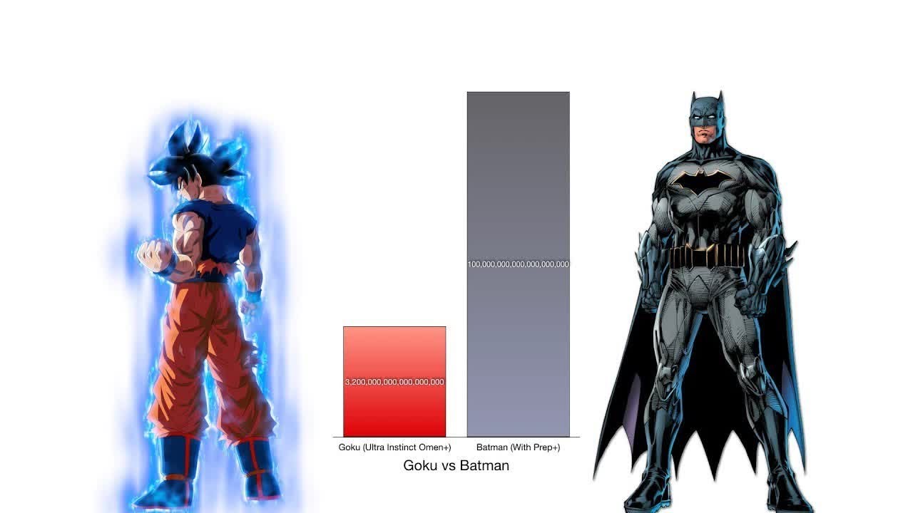 Goku vs Batman Power Levels - Dragon Ball Z/DC Comics - YouTube