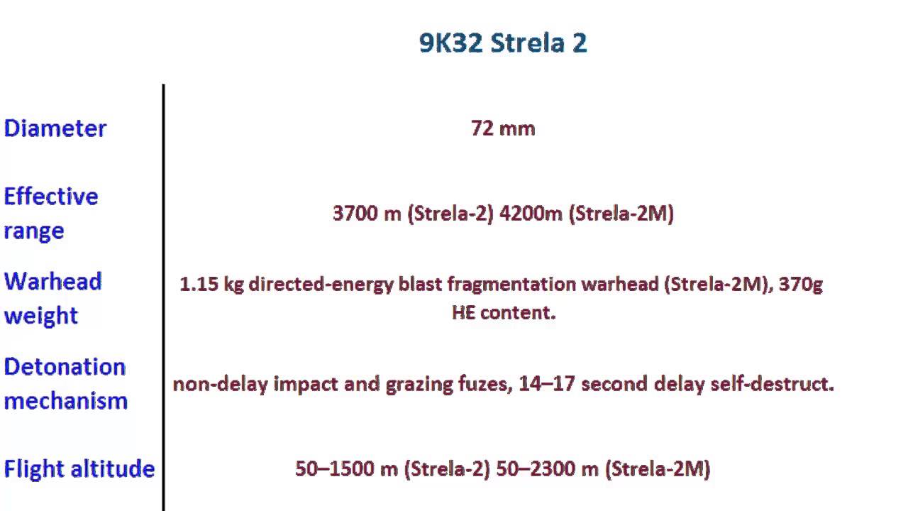 9K32 Strela 2, Manportable shoulder launched missile Key features ...