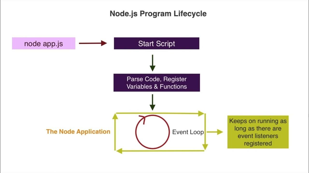 The Node Lifecycle And Event Loop Nodejs Youtube